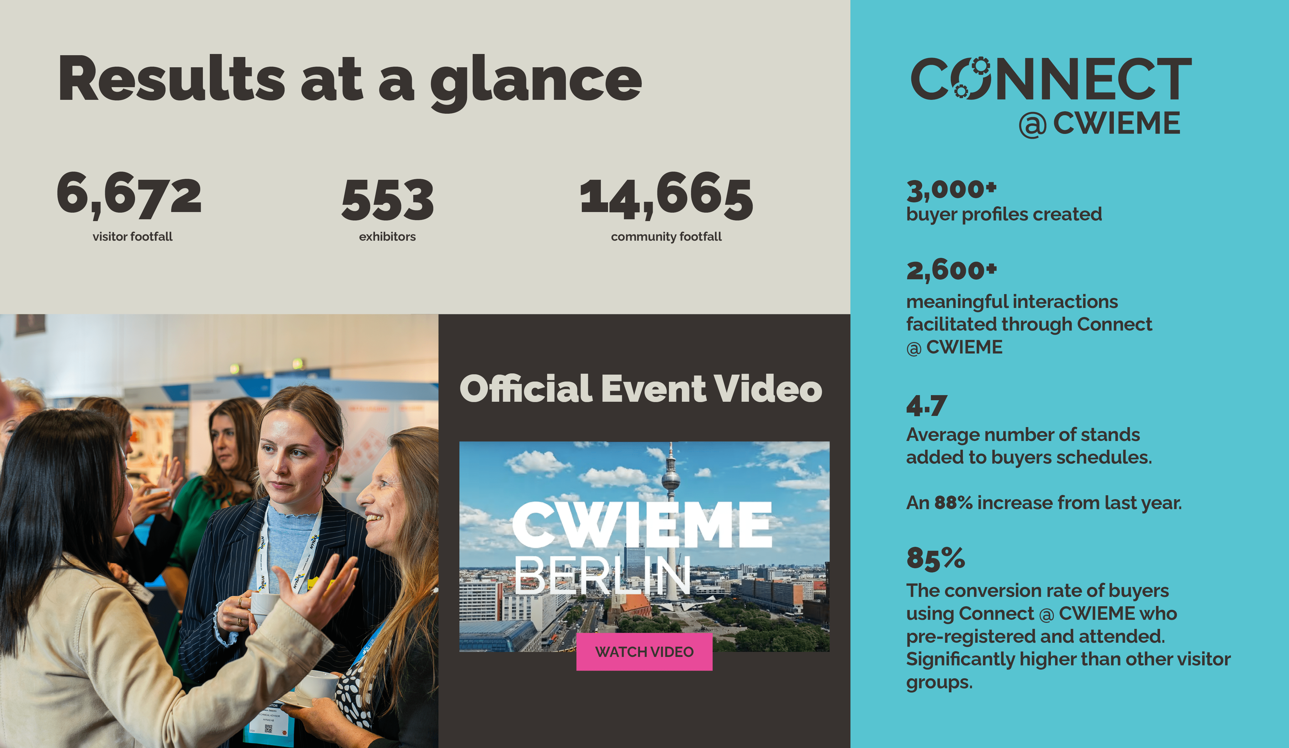 Event Stats | CWIEME Berlin